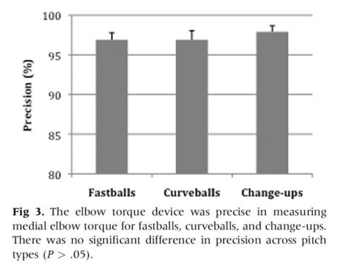 Fastballs vs. Offspeed Pitches: A Study on Elbow Stress - TopVelocity