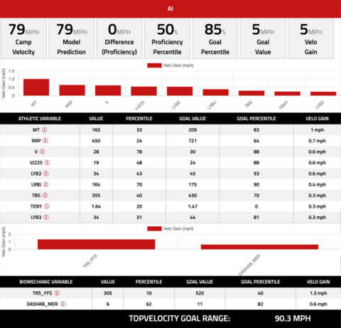 Register For The 3X Velocity Camp To Add 5-10+mph - TopVelocity